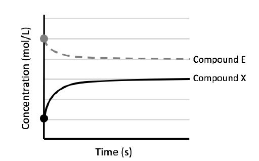 [Solution] Equilibrium plots: Equilibrium constant | Wizeprep